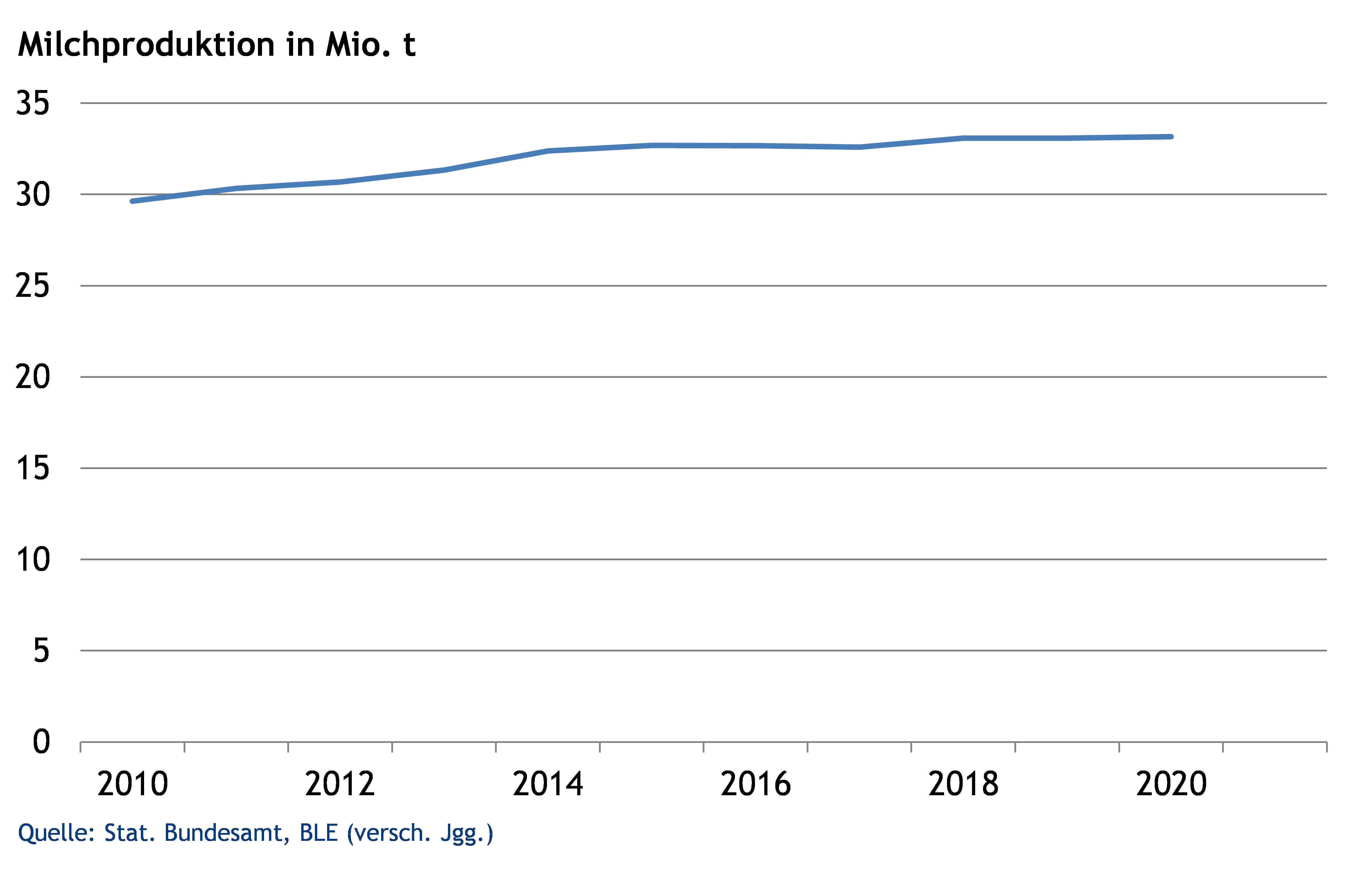 Milchtrends: Milchproduktion
